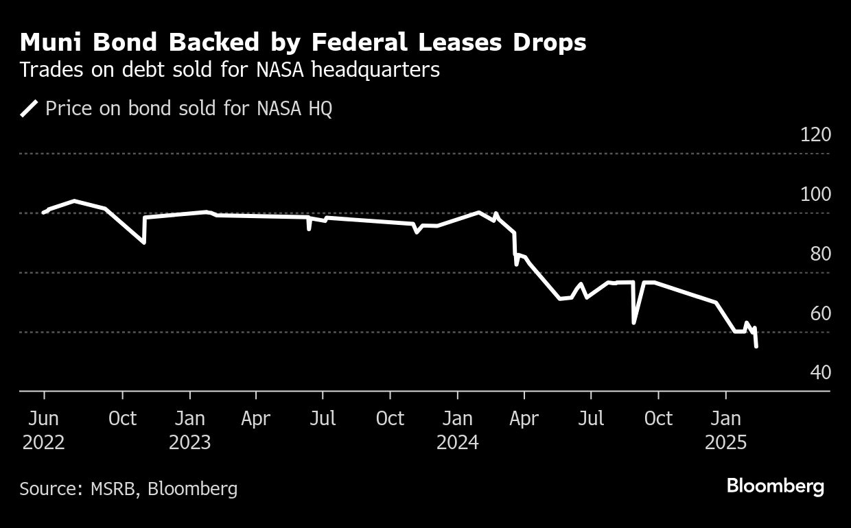 DOGE Effect Stings Muni Bonds Backed by Federal Lease Payments