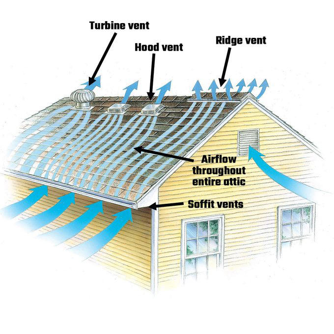 Roof Ventilation Basics: Must-Know Tips for Beginners