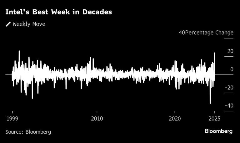Intel Posts Best Week Since 2000 on Reports of Partnership