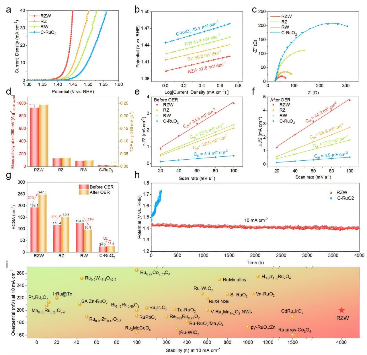 Novel catalyst enhances oxygen evolution reaction in acidic conditions ...