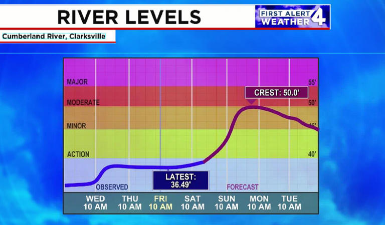 What rivers face the highest risk for flooding in the Midstate