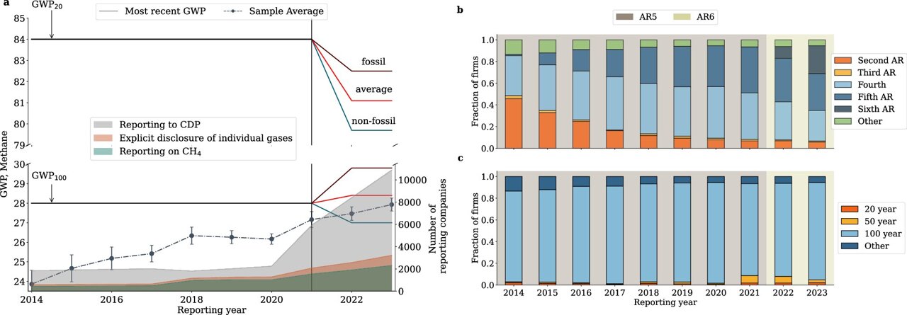 Inconsistent reporting by companies leads to underestimation of methane's climate impact, study ...