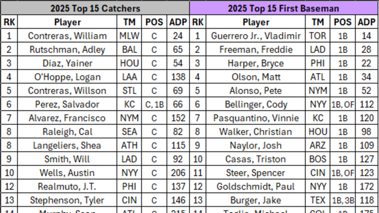 2025 Fantasy Baseball: Top 250 BestBall Cheat Sheet Rankings