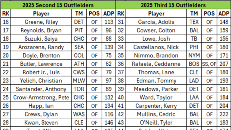 2025 Fantasy Baseball: Top 250 BestBall Cheat Sheet Rankings