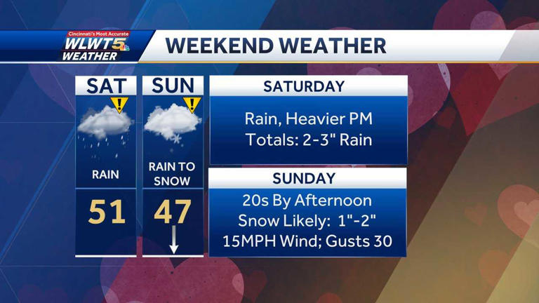 Active weather weekend ahead: Heavy rain, flood threats and snow incoming