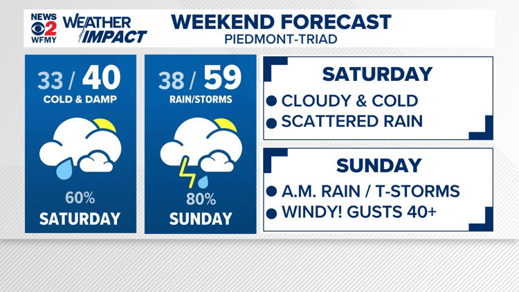Sunday Forecast: Heavy rain and high winds, wet conditions