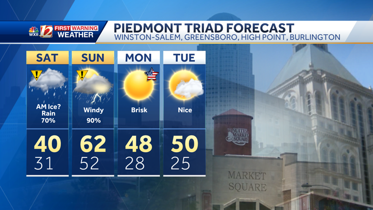 Weekend Outlook: Forecasts for the Triad, Foothills, and Mountains