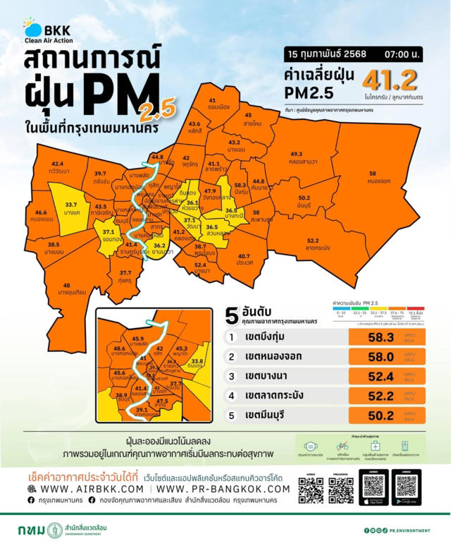 เช็ก 45 จุด! ค่าฝุ่น PM2.5 ใน กทม. สูง เกินมาตรฐานระดับส้ม กระทบสุขภาพ