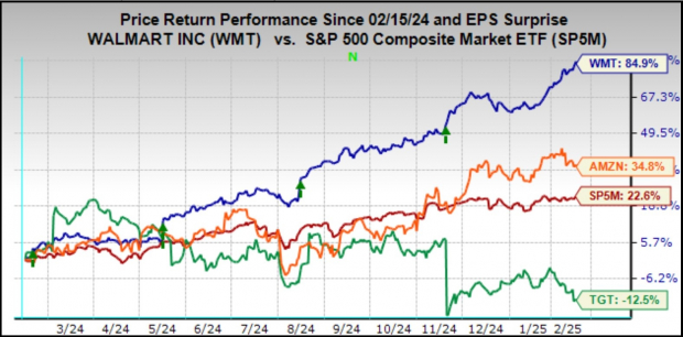 Retail Earnings Loom: Can Walmart's Momentum Continue?