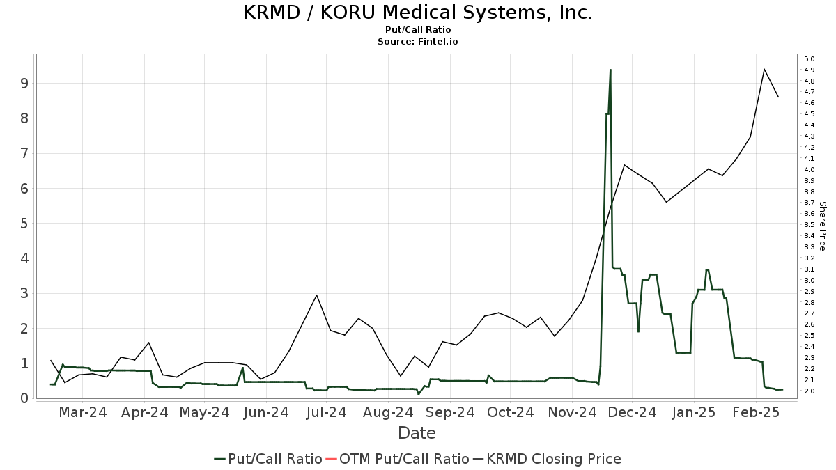 Lake Street maintains KORU Medical Systems (KRMD) buy recommendation