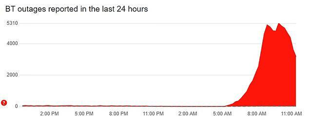 BT is DOWN: thousands of customers report internet outages