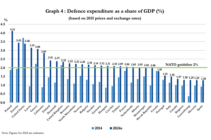 The US thinks Europe isn’t pulling its weight on Nato – but how much ...