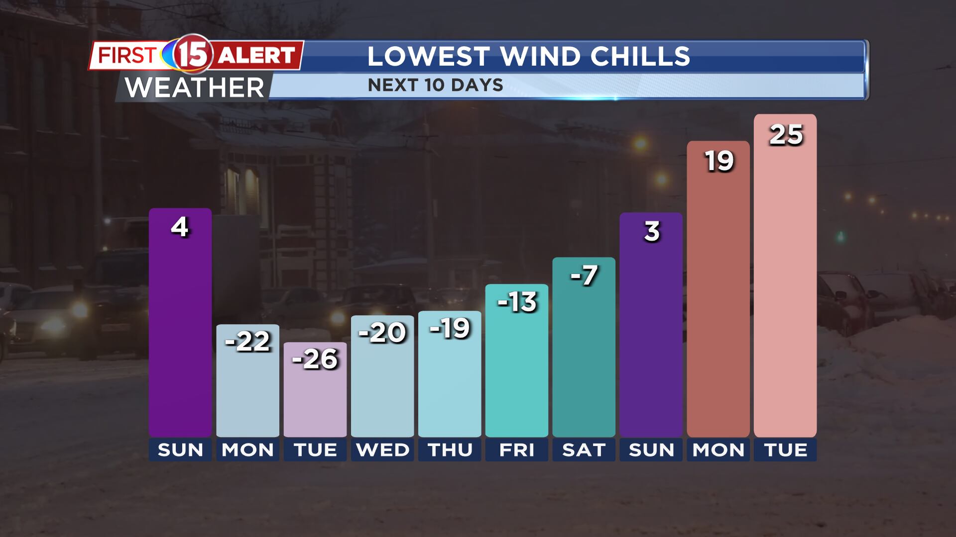 Snow wraps up, deep freeze moves in