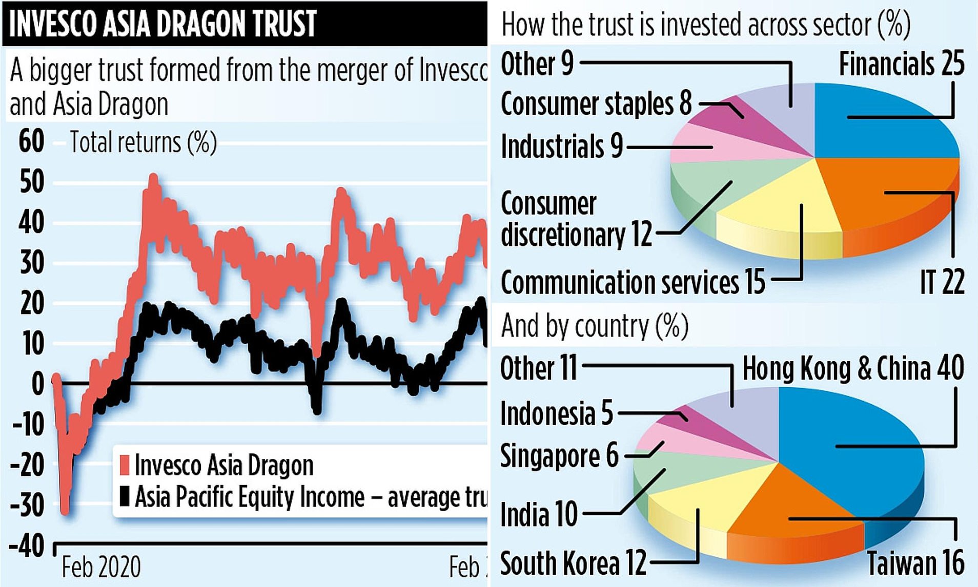 INVESCO ASIA DRAGON TRUST: A happy union, with lower fees and regular ...