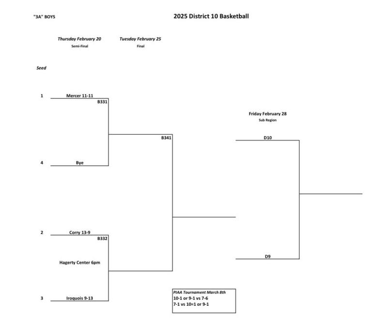 District 10 releases initial high school basketball playoff brackets