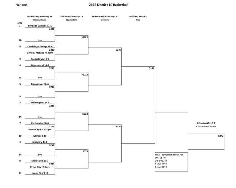 District 10 releases initial high school basketball playoff brackets