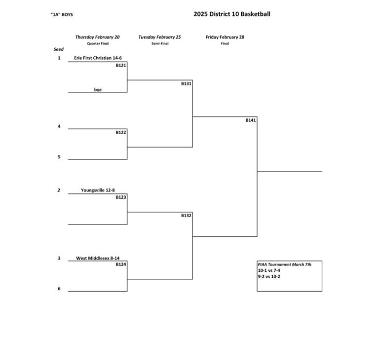 District 10 releases initial high school basketball playoff brackets