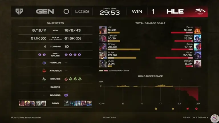 LCK：HLE大战GenG！Zeus如来神掌拍5个完美制胜团