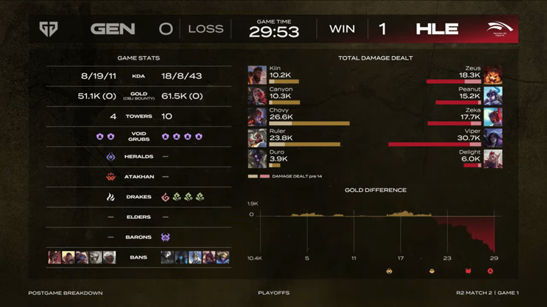 HLE 1-0 GEN：完美团战Zeus纳尔大五个，HLE首局力克GEN