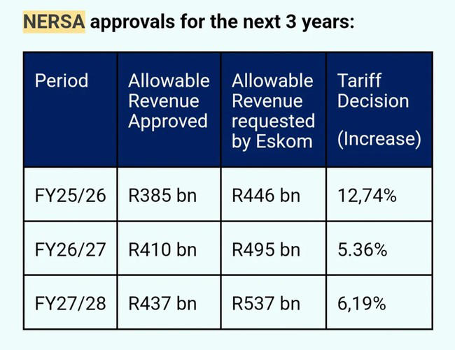 What Nersa’s electricity tariff decision means for Eskom and consumers