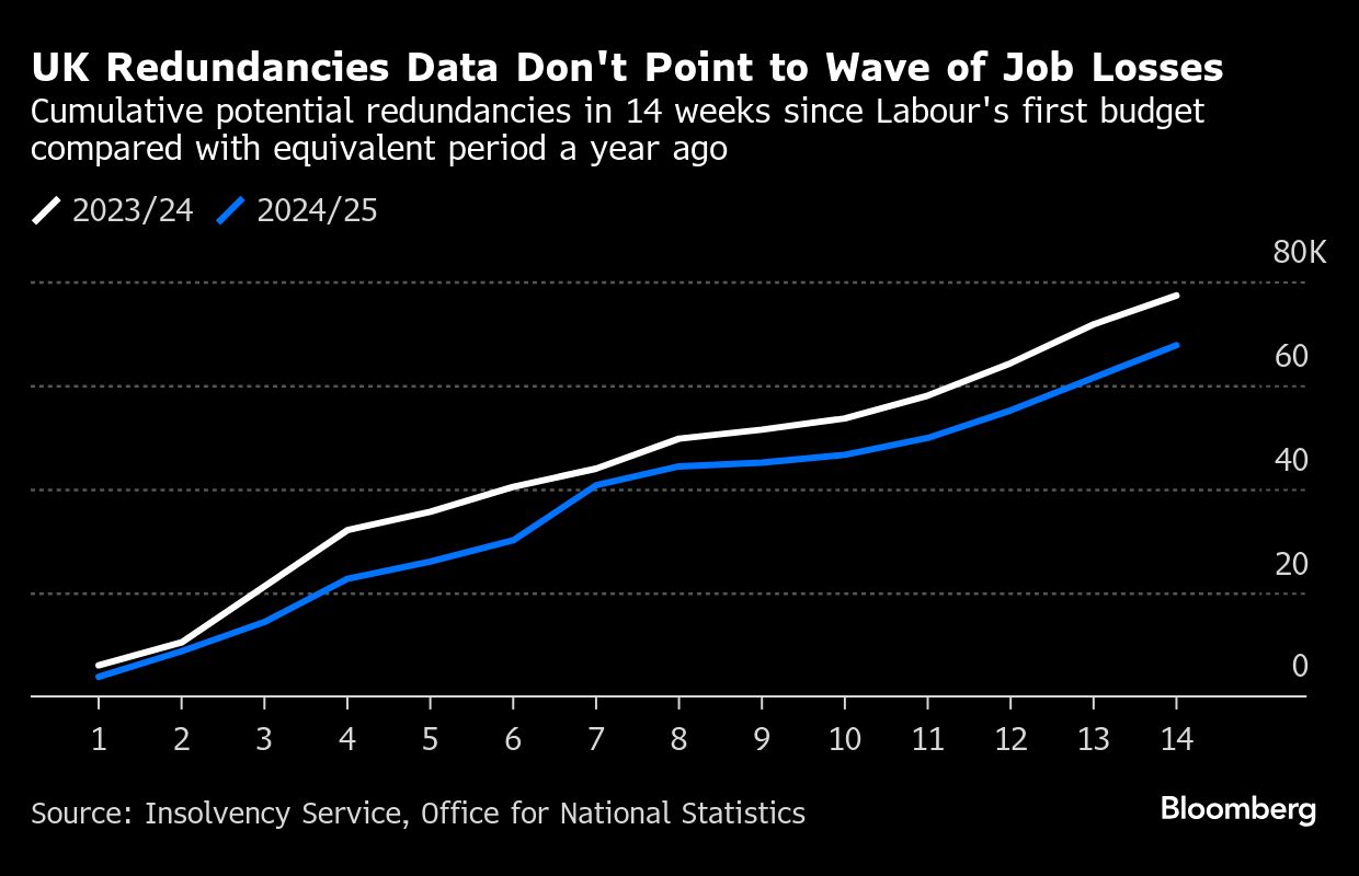 UK’s Much-Feared Wave of Job Cuts Is Failing to Materialize