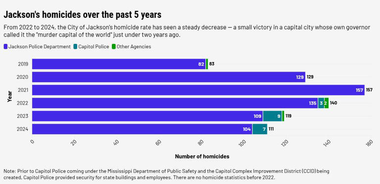 Has Jackson seen a decline in homicides over the past 5 years? See what ...