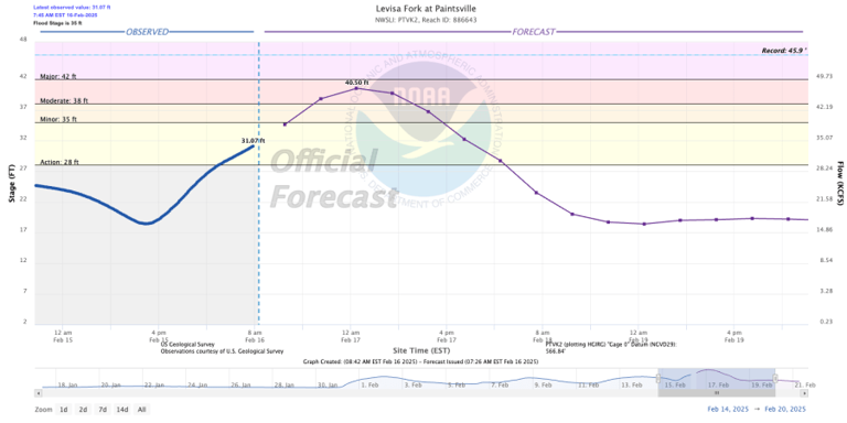 Flood Coverage: River level forecasts Sunday 2/16/2025