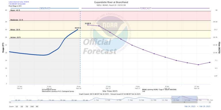 Flood Coverage: River level forecasts Sunday 2/16/2025