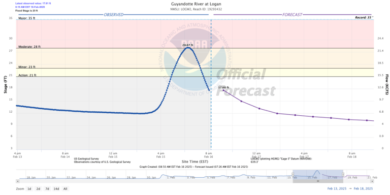 Flood Coverage: River level forecasts Sunday 2/16/2025