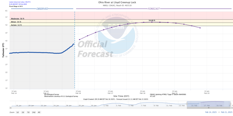 Flood Coverage: River level forecasts Sunday 2/16/2025