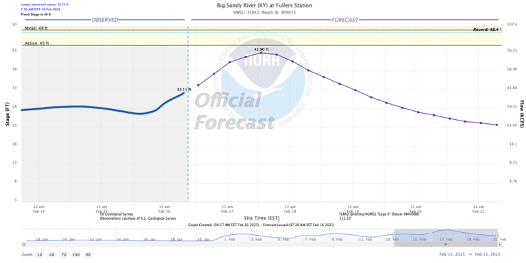 Flood Coverage: River level forecasts Sunday 2/16/2025