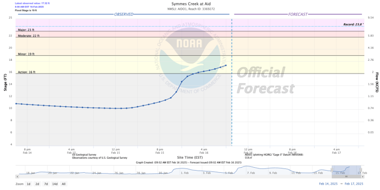 Flood Coverage: River level forecasts Sunday 2/16/2025