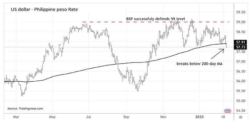 BSP surprise pause bolsters peso