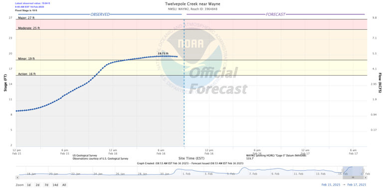 Flood Coverage: River level forecasts Sunday 2/16/2025