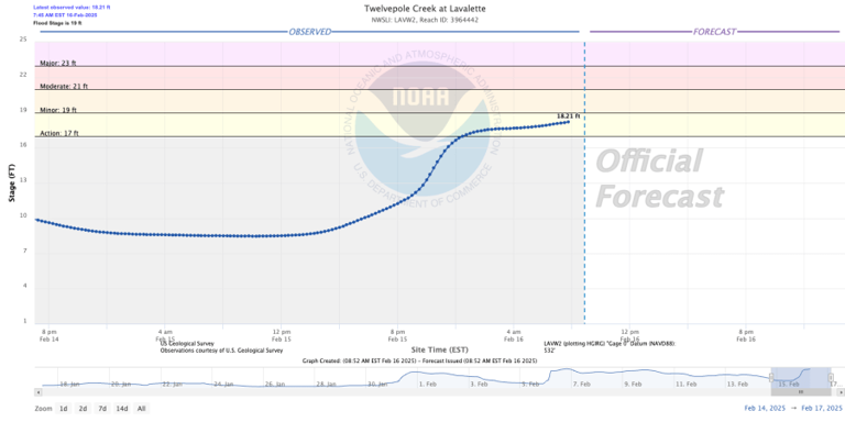 Flood Coverage: River level forecasts Sunday 2/16/2025