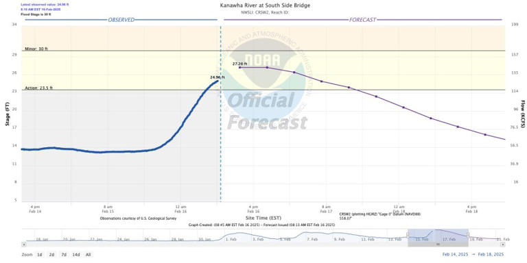 Flood Coverage: River level forecasts Sunday 2/16/2025