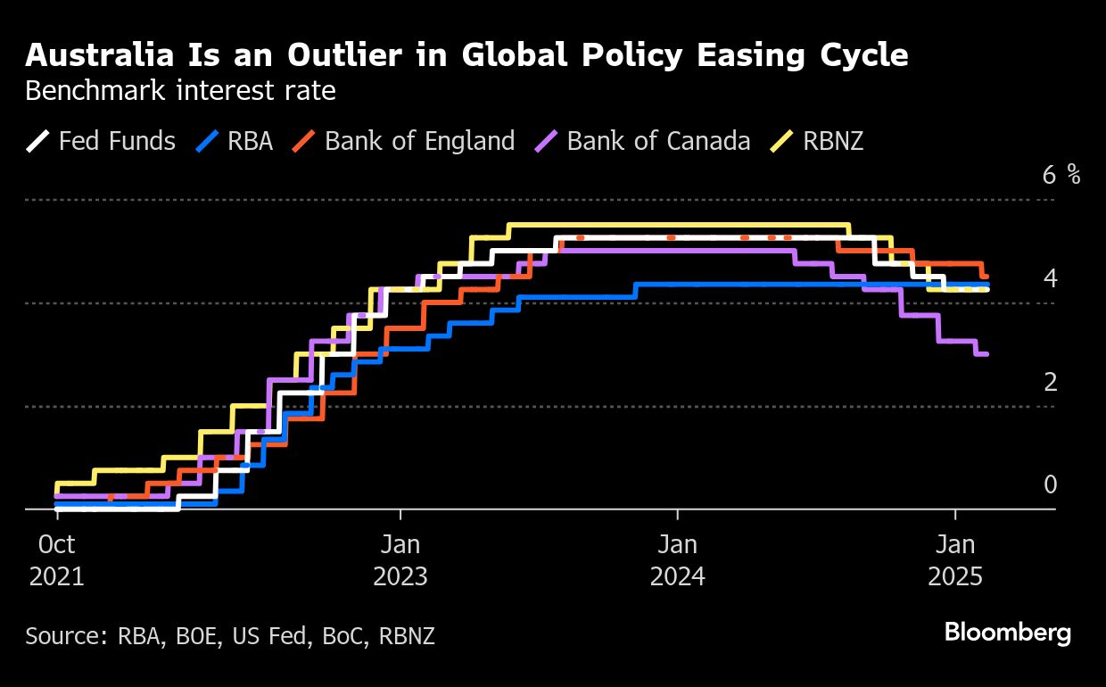 Australia Set for First Rate Cut Since 2020 as Trade Risks Mount