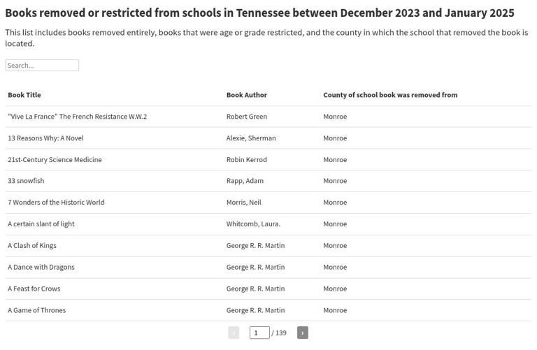 Tennessee sees surge in books banned in public schools. Here's which ...