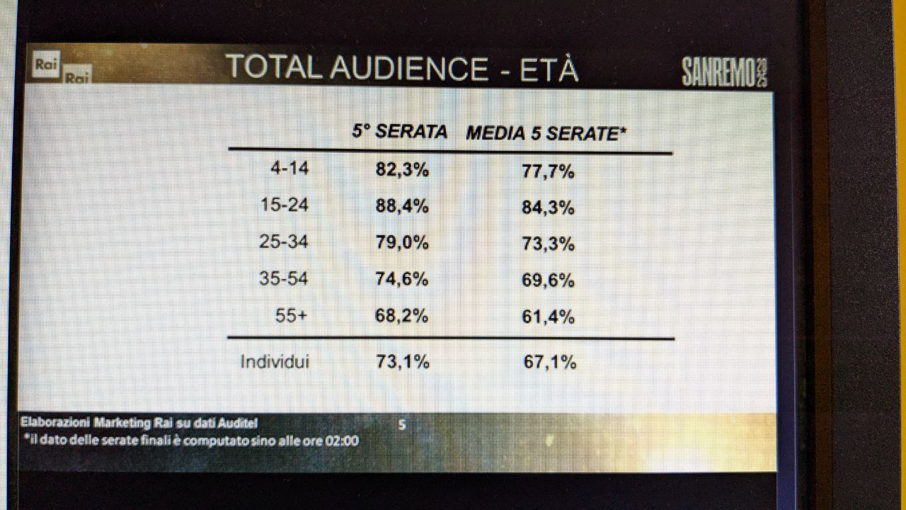 Sanremo, il bilancio finale di Rai e Conti: «I fischi per la classifica ...