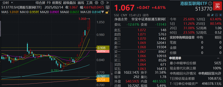 港股互联网ETF（513770）续刷历史新高！标的本轮低点以来累涨38%，基金经理：Deepseek点燃中国科技股复兴希望！