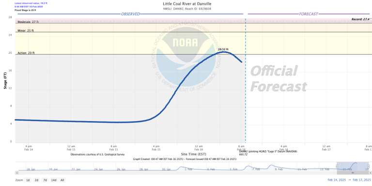 Flood Coverage: River level forecasts Sunday 2/16/2025