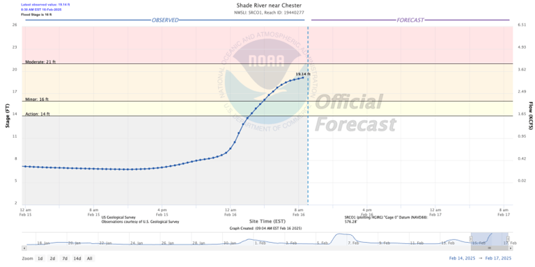 Flood Coverage: River level forecasts Sunday 2/16/2025