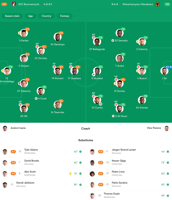 Bournemouth 0-1 Wolves: Red card, Cunha seals huge win for strugglers