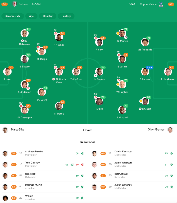 Fulham 0-2 Crystal Palace: Eagles ease to impressive victory