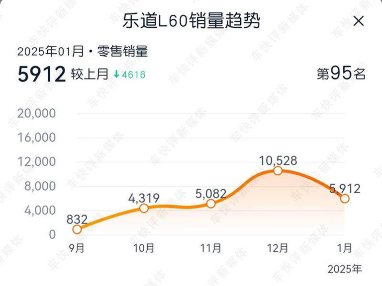 乐道L60没卖好，“救火队员”乐道L90登场，比蔚来ES8还大？