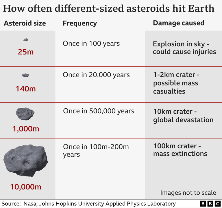 The asteroid hits and near-misses you never hear about