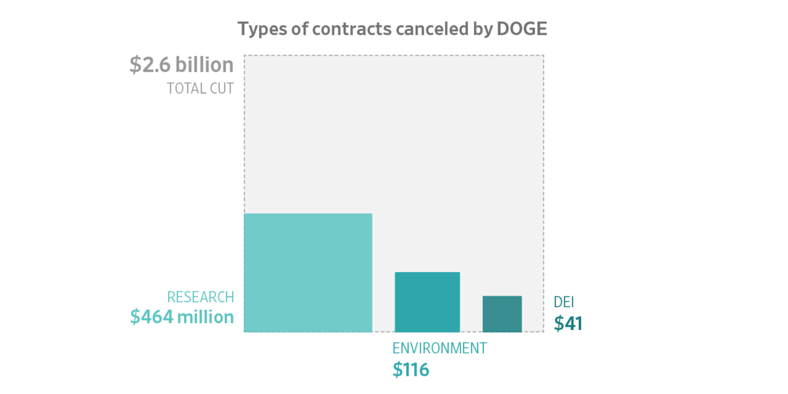DOGE Claims It Has Saved Billions. See Where.