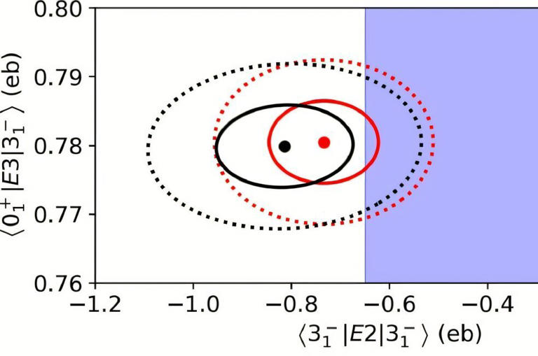 Unexpected shape of lead-208 nucleus prompts reevaluation of atomic ...