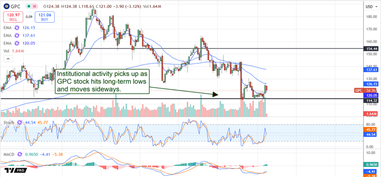 Why Genuine Parts Company Is a Royally Good Buy Right Now