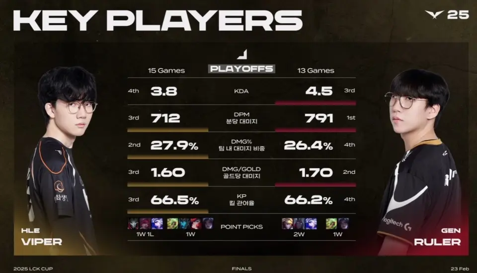 HLE大战GEN！LPL看好前者夺冠！圣枪哥：Viper给我冲